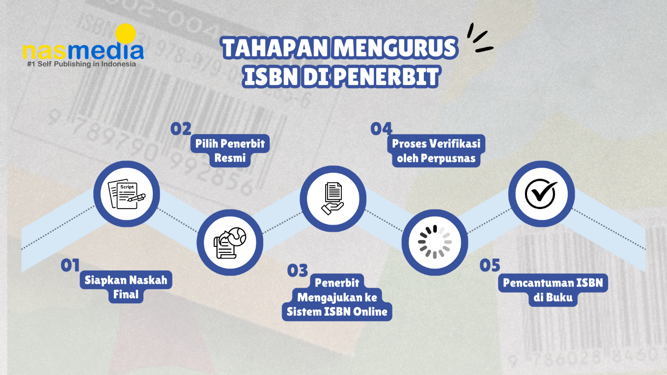 Apa itu ISBN dan Bagaimana Cara Mengurusnya? - Nasmedia Blog - Info ...